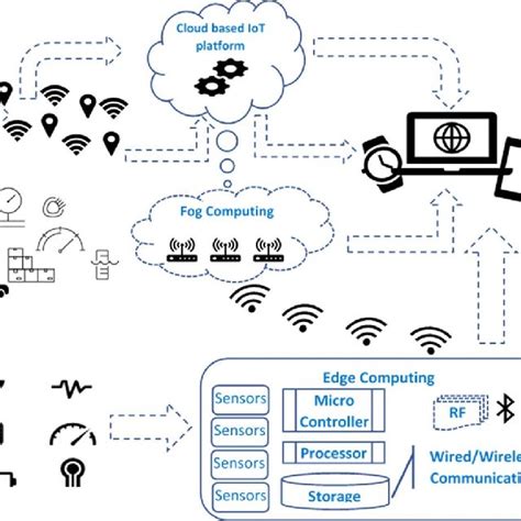 Sensor Data Processing Levels Node Edgefog Cloud Level Download