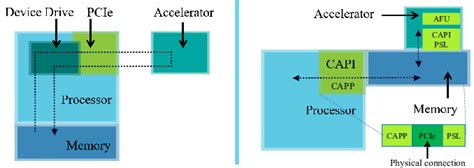 Traditional Architecture Left Vs Capi Architecture Right Direct Download Scientific Diagram