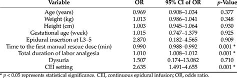Binary Logistic Regression Analysis For The Need Of Clinician Rescue Download Scientific