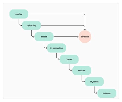 How Orders Work Gelato Api Documentation