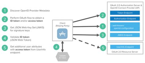 Oidc Auth20使用spring Security 50和oidc轻松构建身份验证「建议收藏」 腾讯云开发者社区 腾讯云