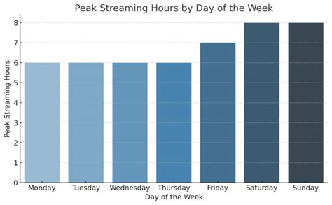 What Is The Best Time Day To Stream On Chaturbate Divatraffic