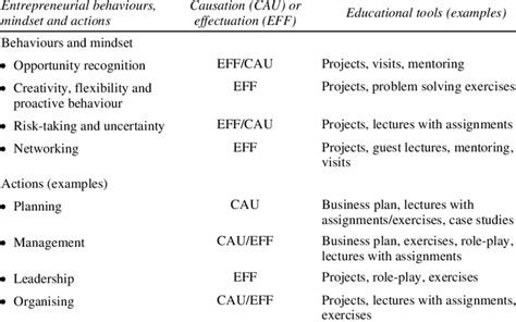 Causation Effectuation And Educational Tools Download Table