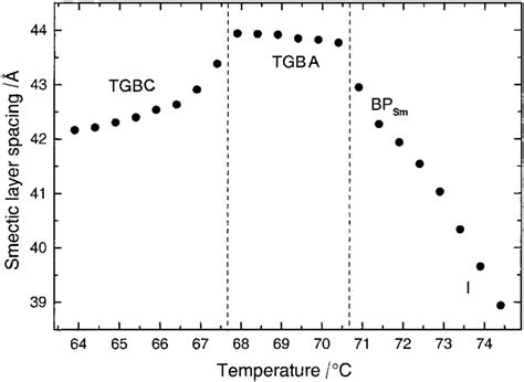 Evolution Of The Layer Spacing Versus Temperature Figure 4 Evolution Download Scientific
