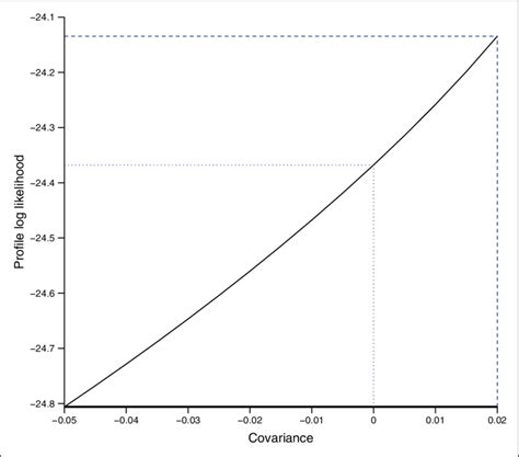profile log likelihood function of the covariance parameter in the