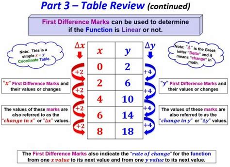 Math 1 Unit 2 Lesson 20 Part 3 Analyzing Linear Functions With A Table