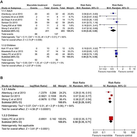 A Meta Analysis Of Randomized Controlled Trials Evaluating The Effects