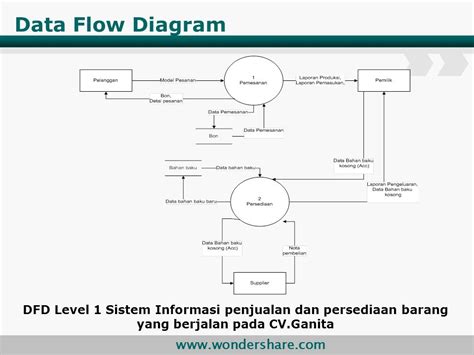 Contoh Data Flow Diagram Penjualan Penjelasan Contoh Dfd Data Flow