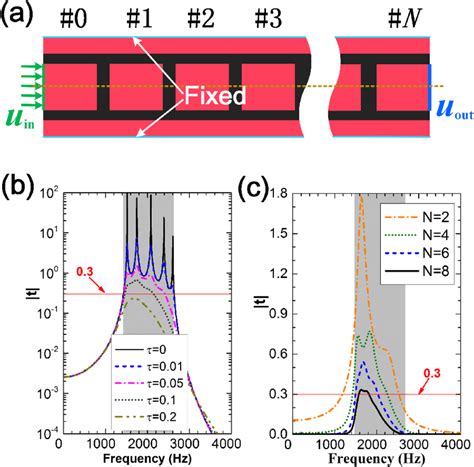 A Schematic Of A Finite Elastic Metamaterial With N Periods B Download Scientific Diagram