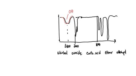 Solved An Ir Spectrum Of An Unknown Compound Is Shown Below Predict The Principal Functional