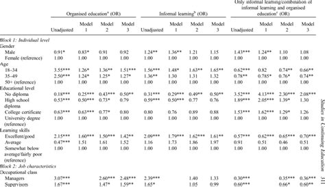 Bivariate Logistic Regressions Presenting Determinants Of Download