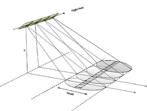Sar 101 An Introduction To Synthetic Aperture Radar