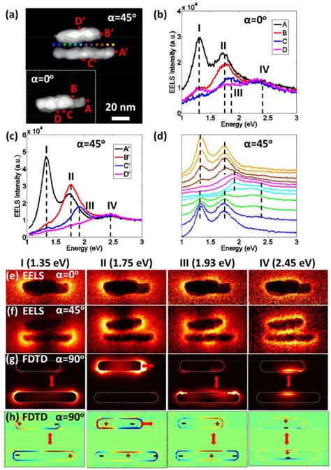 Eels Characterization Results Of The Fabricated Self Aligned Mdm Gold