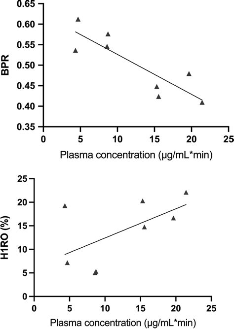 Relation Between Binding Potential Ratio Bpr H1 Receptor Occupancy Download Scientific