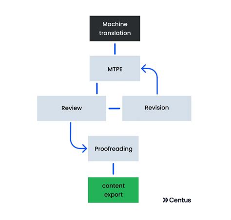 Localization Workflow Full Process Explained