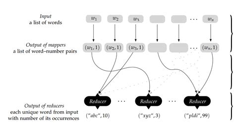 MapReduce For Distributed Indexing Eax