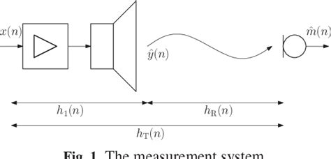 figure 1 from room impulse response estimation using perfect sequences