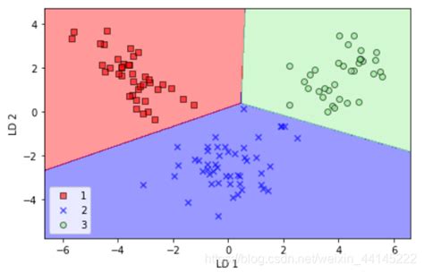 线性判别分析lda linear discriminant analysis 与二次判别分析qda quadratic