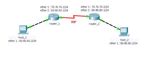 Jayanti T Korpriani Routing Information Protocol RIP