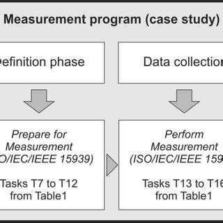 The Measurement Program Case Study And The ISO IEC IEEE Download Scientific