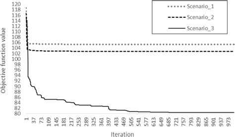 Convergence Trend Of The Best Objective Function In Hedging Rules
