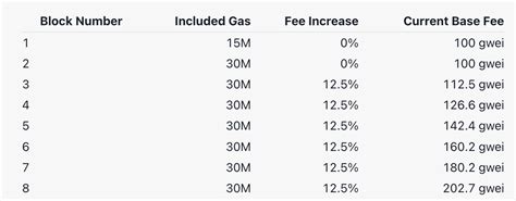 Gas Fees Explained Comprehensive Guide