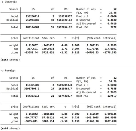 Exporting Regression Results From Stata Using Estout The Data Hall