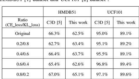 Table Ii From Machine Learning Based Action Recognition With Modular Cnn Semantic Scholar