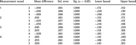 Pairwise Comparisons Of Measurement Rounds P Values Adjusted For