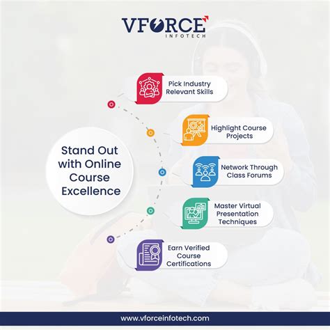Vforce Infotech On Linkedin Vforceinfotech Onlinecourses