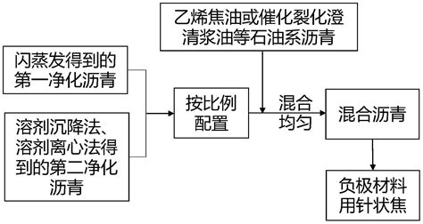 一种负极材料或超高功率电极用针状焦的制备方法与流程