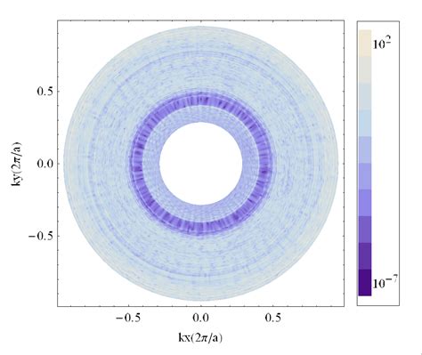 How To Make 2d Density Plot