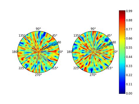 Python Adding A Colorbar To A Polar Contourf Multiplot Stack Overflow