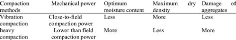 Comparison Between Vibration And Heavy Compaction Download