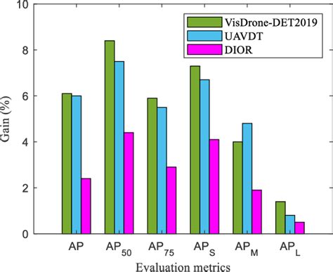 Figure 1 From Scale Decoupled Pyramid For Object Detection In Aerial Images Semantic Scholar