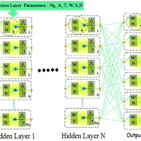 The Architecture Of A Feedforward Artificial Neural Network With M