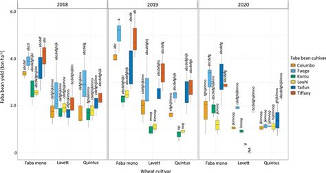 Wheat And Faba Bean Intercropping And Cultivar Impacts On Morphology Disease And Yield