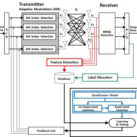 Machine Learning Model For Adaptive Modulation In Mimo Ofdm System