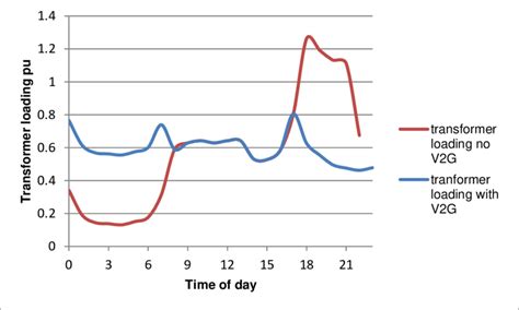 3 Transformer Overload Caused By EV Charging And Its Mitigation Using V2G Download