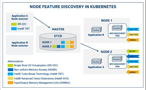 enabling node feature discovery in a kubernetes cluster — kubernetes