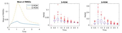 Rmses Of 100 Prediction Trajectories By The S Rom And G Rom Left The