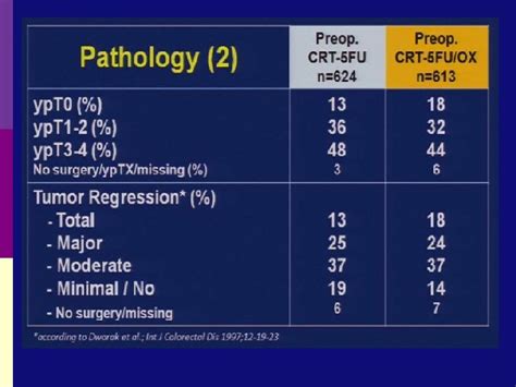 Treatment Of Localized Rectal Cancer Missteps And Next
