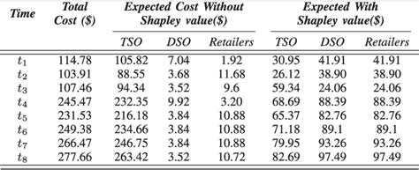 Table Viii From A Stochastic Inference Dual Based Decomposition Algorithm For Tso Dso Retailer