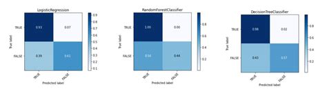 comparing the efficiency of classifiers download scientific diagram