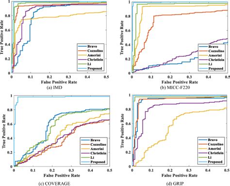 Comparative Analysis Of Roc Curves Of The Proposed Approach With Download Scientific Diagram