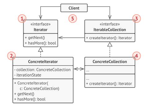 Tổng Quan Về Iterator Design Pattern