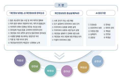 Ai 개인정보보호 6대 원칙 적안투참책공