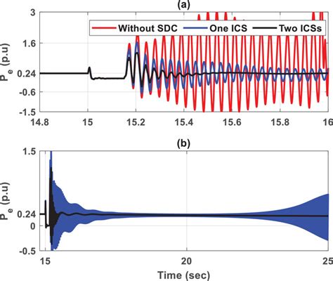 Improved Methodology For Damping Sub‐synchronous Oscillation In A Series‐compensated Dfig‐based