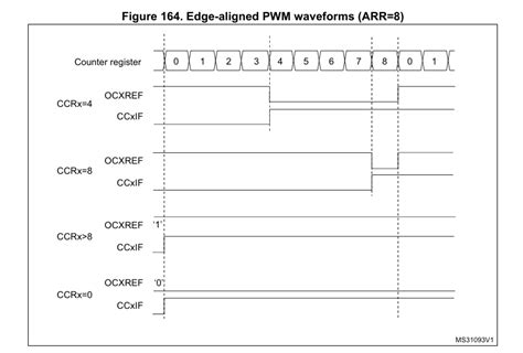 understanding pulse width modulation pwm in timer of stm32f407