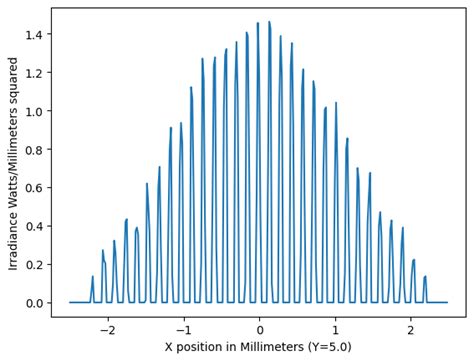 Modelling Of A Shack Hartmann Sensor For Eye Aberration Evaluation Updated Example — Zospy